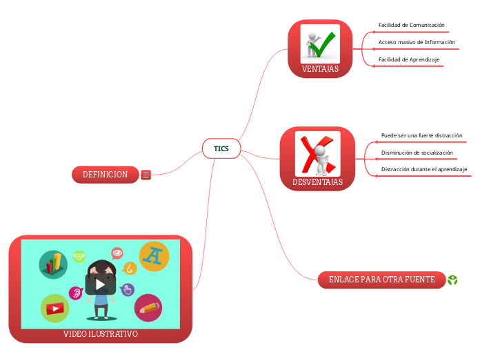 TICS - Carte Mentale